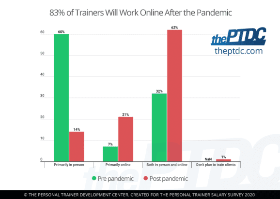 How Big Is the Online Personal Training Industry?