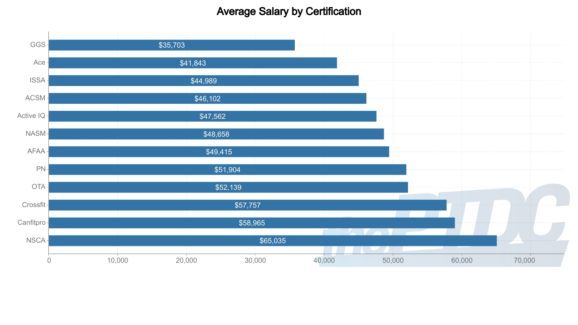 Personal Trainer Salary: 2021 Shows Higher Income for Online Trainers