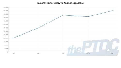 Personal Trainer Salary: 2021 Shows Higher Income for Online Trainers